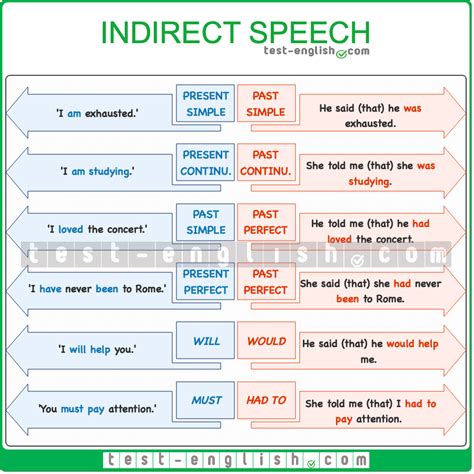 Indirect Speech Ppt Learning Objective To Understand Direct And