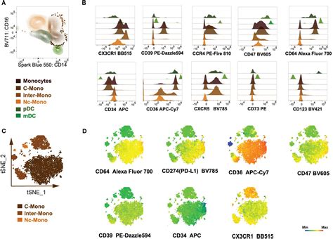 Comprehensive Analysis Of Human Monocyte Subsets Using Full Spectrum
