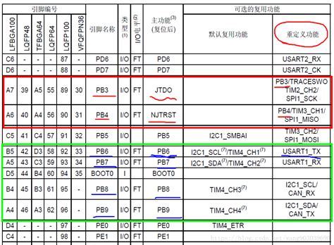 Stm32f103学习笔记（三）：pb3、pb4、pa13、pa14、pa15用作普通io口的配置stm32f103c8t6的pa15 Csdn博客