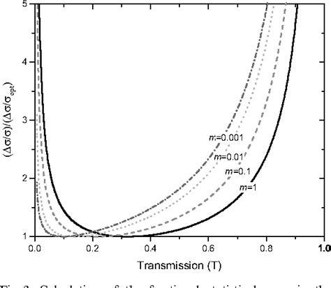 Figure 3 From Minimizing The Statistical Error Of Resonance Parameters