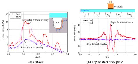 Measured Stress Distribution By The Ppp Botda Download Scientific Diagram