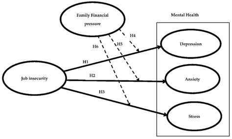 Research Framework Dashed Lines Are Moderating Effects Download