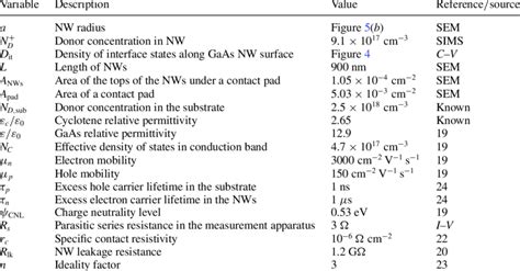 Parameter Values Used In Model Download Table