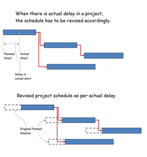 Chirag Suthar On Linkedin Why Project Planning Is Overrated