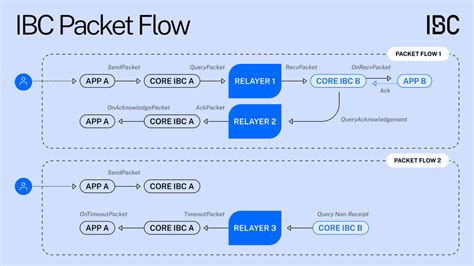 Ibc How Ibc Works