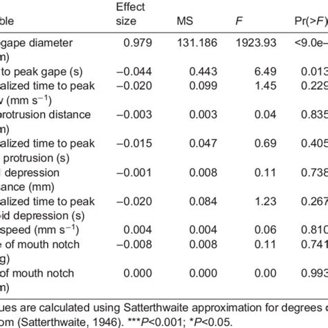 Analysis Of Variance Table For Mixed Effect Model Describing The
