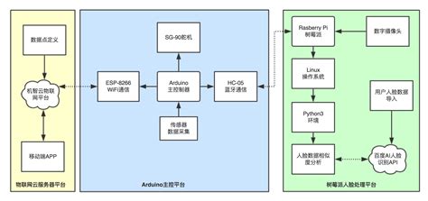 GitHub tanyusheng xiaoyu smart home 树莓派和Arduino人脸识别门禁机智云平台环境监测控制