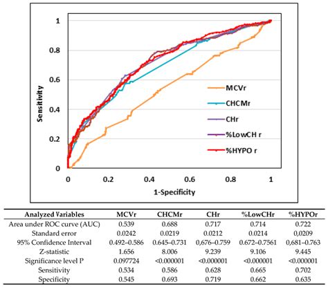Receiver Operating Characteristic Curve Of Reticulocyte Indices To
