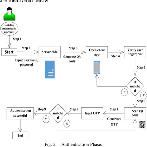 Figure 1 From An Improved Time Based One Time Password Authentication