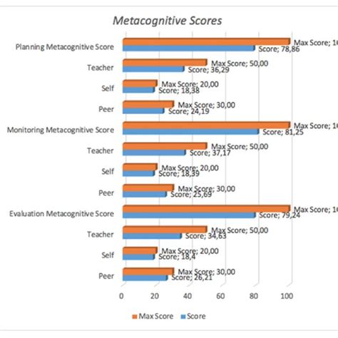 Metacognitive Skill Assessment Rubric Download Scientific Diagram
