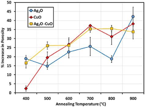 Isothermal Annealing Results For All Samples Each Sample Was Annealed Download Scientific