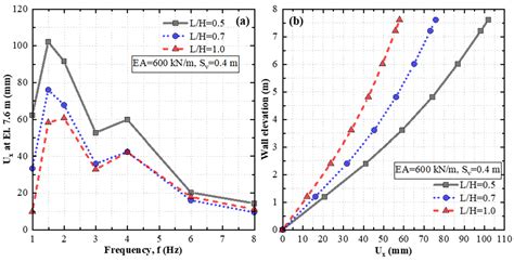 Seismic Response Of Mse Walls With Various Reinforcement Configurations Effect Of Input Ground