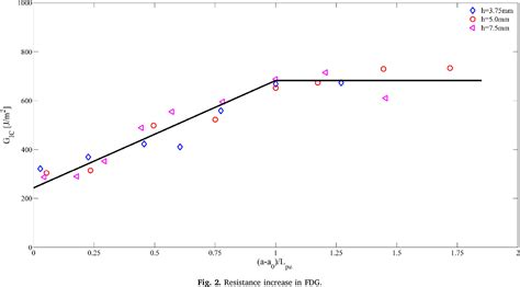 Figure 2 From Thickness Effects On Fibre Bridged Fatigue Delamination Growth In Composites
