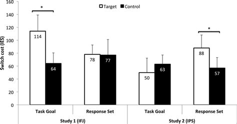 Pooled Analysis Of Results Across Experiments 1 And 2 Performance On