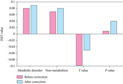 Comparison Of Carotid Imt Values Before And After Correction Download Scientific Diagram
