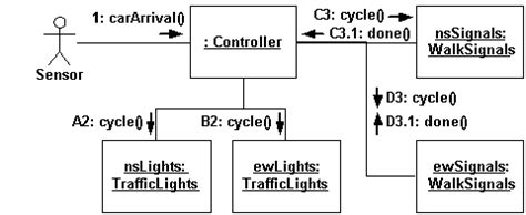 UML Communication Diagram Diagramming Guidelines