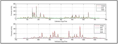 Water Free Full Text Regression Tree Ensemble Rainfall Runoff Forecasting Model And Its