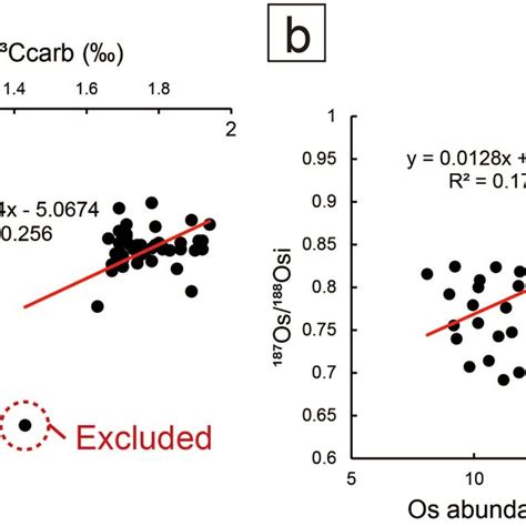 A Cross Plot Of δ¹³ccarbδ¹⁸ocarb And B Cross Plot Of Download