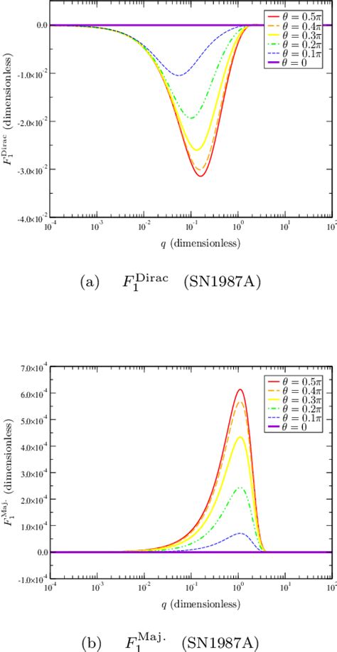 Figure 1 From Can Gravity Distinguish Between Dirac And Majorana Neutrinos Semantic Scholar