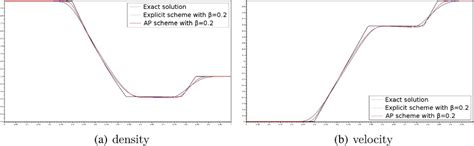 One‐dimensional Riemann Problem Comparison Between The Asymptotic