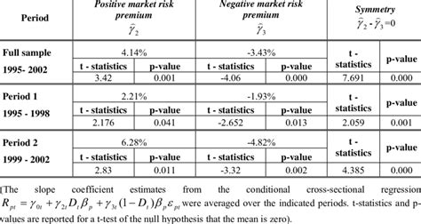 the results conditional capm download table