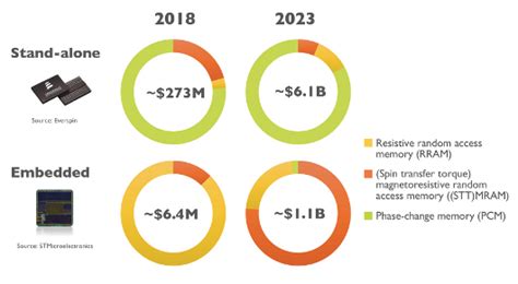 PCM MRAM Will Lead In Non Volatile Memory