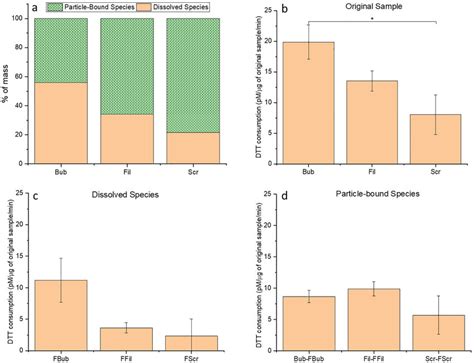 A Mass Percentage Of Particle Bound And Dissolved Organic Species In