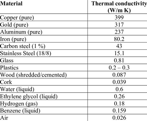 Materials With Highest Thermal Conductivity