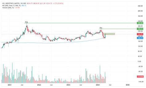 Shrikant Pandey On Linkedin Investing Stockmarket Analysis Nclindustries