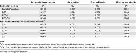 Variability Of Sample Proportion And Estimators For Select Variables