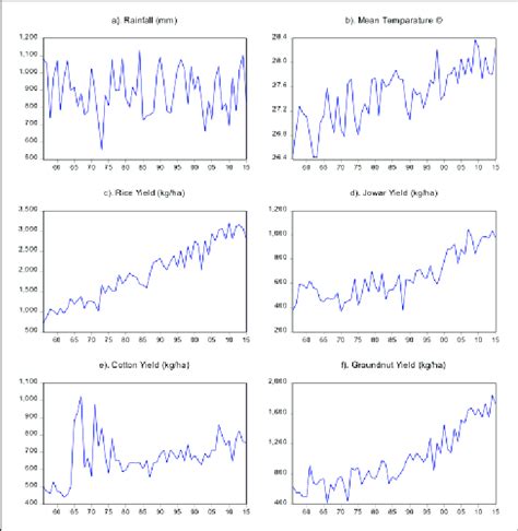 Climate Variables And Crop Yield Trends In Telangana 1956 2015 Download Scientific Diagram