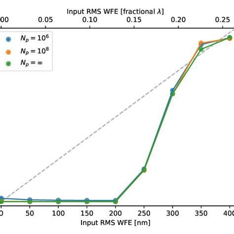 Residual Rms Wfe As Function Of Introduced Rms Wfe For The Scexao Vapp Download Scientific