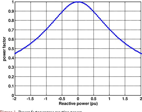 Figure 1 From Reactive Power Problem And Solutions An Overview