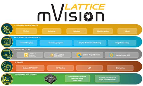 Lattice Semiconductor Releases New Version Of Mvision For Embedded