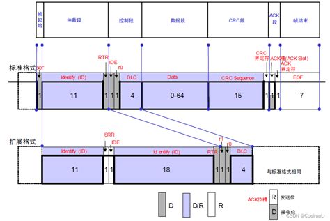 can通讯协议的数据帧、远程帧 can远程帧 csdn博客