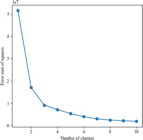Clustering Deviation Plot Of The Macc Download Scientific Diagram