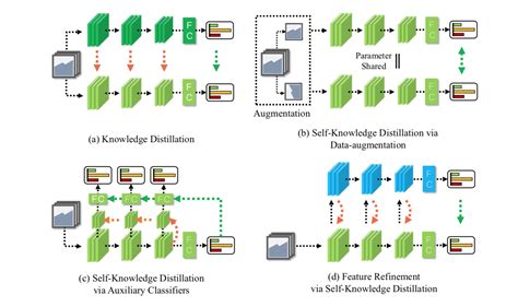 Self Knowledge Distillation Less Is More