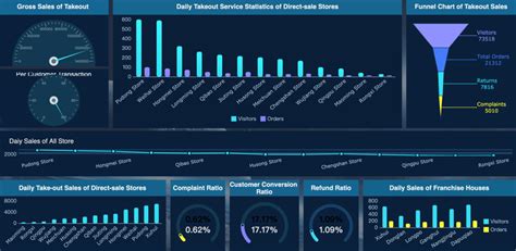 Bagaimana Pemula Dapat Mendesain Visualisasi Data Yang Keren FineReport