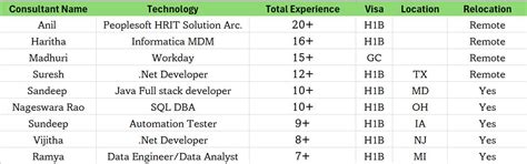 Pramod Jakka On Linkedin C2crequirements C2c C2cjobs Usajobs Workday Dotnetdeveloper