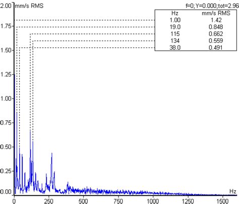 Frequency Response Plot For Trial Download Scientific Diagram