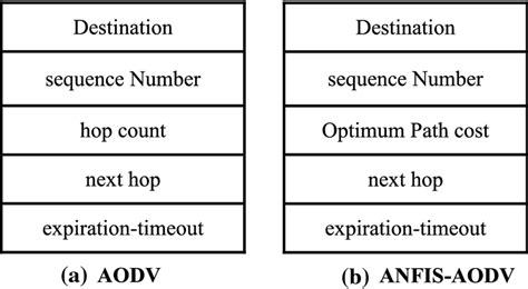 structure of routing table entries a aodv b anfis aodv download