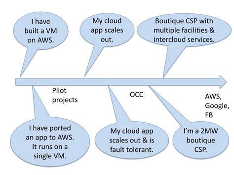 Ppt The Open Science Data Cloud Powerpoint Presentation Free