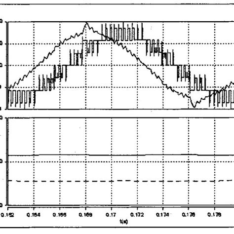 Simulated Load And Dc Bus Voltage Waveforms M 083 Pu And F 1440