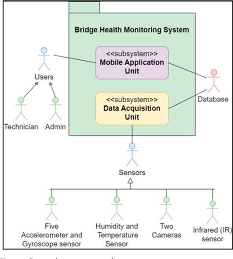 Figure 2 From An Iot Based Road Bridge Health Monitoring And Warning