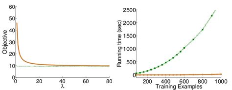 Left The Values Of The Original Non Smooth Optimization Objective