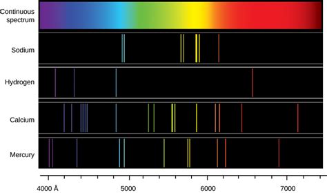 Types Of Spectra Spectroscopy In Astronomy By Openstax Page 3 8 Jobilize