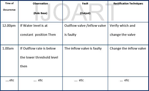 Table 1 From Designing A Fault Diagnosis System In A Pid Process Control System Using Fuzzy