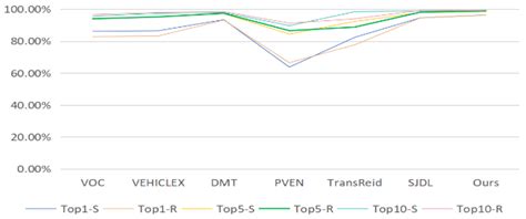 Vehicle Re Identification Method Based On Multi Task Learning In Foggy Scenarios