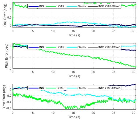Sensors Free Full Text Ins Lidar Stereo Slam Integration For