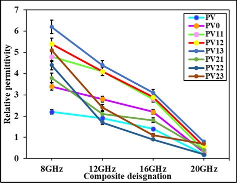 Relative Permittivity For Different Pva Composite Combinations Download Scientific Diagram